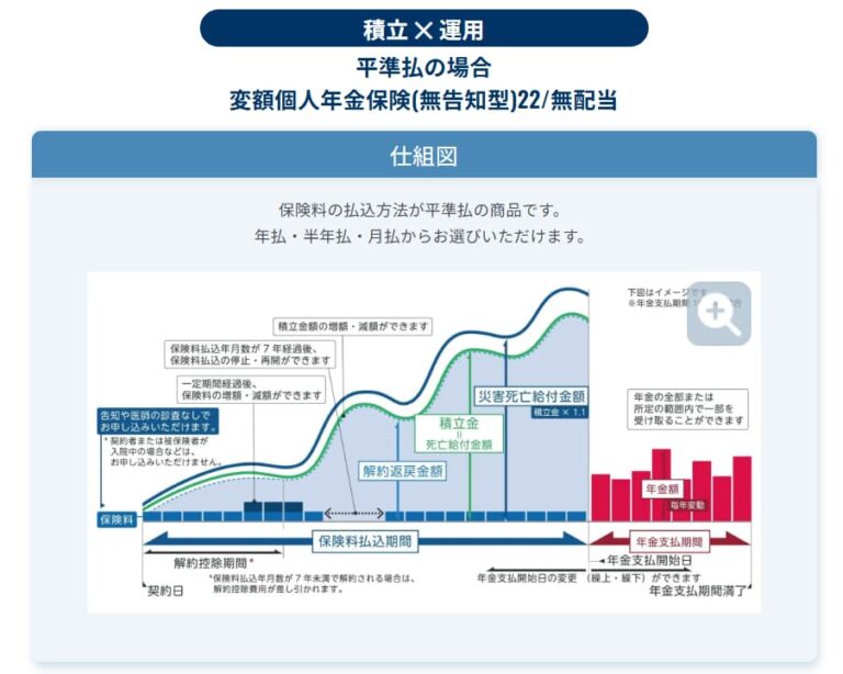 ソニー生命『SOVANI』の評判は？デメリット･メリットやNISAとの違いも徹底比較！ | まねらいふ